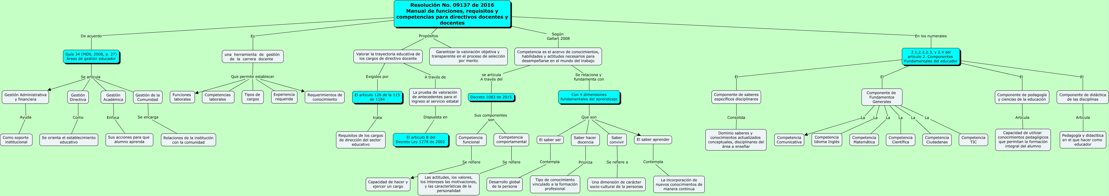 Mapa conceptual ACT 2